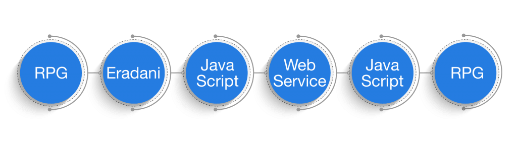 IBM RPG System | Eradani